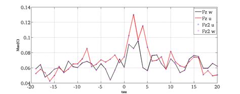 Show That A Delay Of 4 Timestep Induces The Maximum Of Correlation Download Scientific Diagram