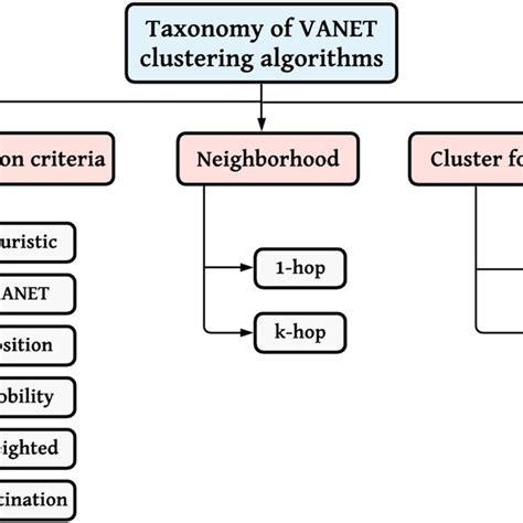 Taxonomy Of Clustering Algorithms In Vanets Download Scientific Diagram