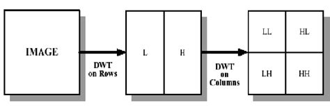 Block Diagram Of Dwt A Original Image B Output Image After The 1 D