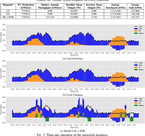 Figure 3 From Integrated Optimal Sizing And Dispatch Strategy For