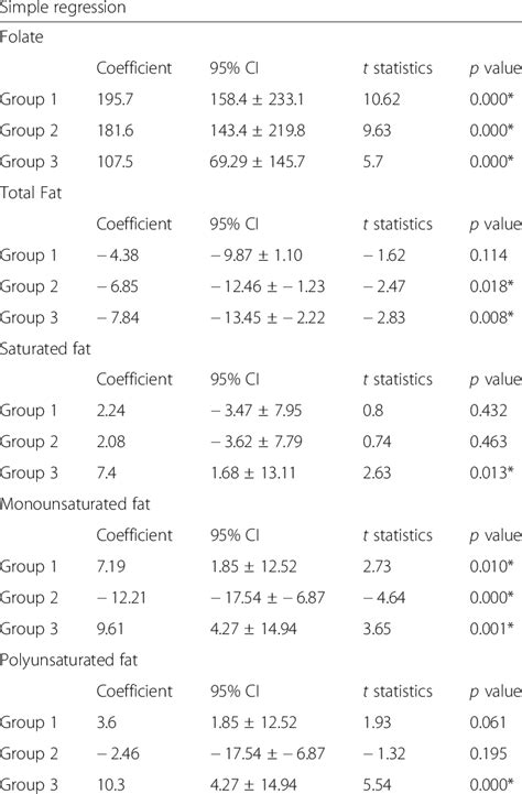 Simple Regression Analysis Of The Regular Intake Of Folate Total Fat