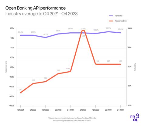 Open Banking Api Performance Frollo
