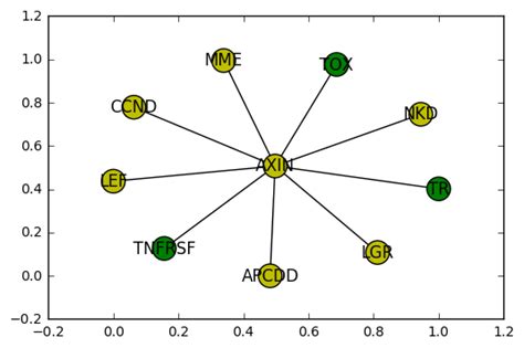 Python Networkx Graph Draw Labelsvalues Inside Tuple Stack Overflow