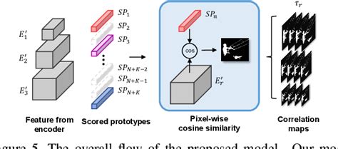 Figure 1 From Unsupervised Video Object Segmentation Via Prototype