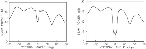 Modeled Beam Response Of The Reference Array To The Localdistant Download Scientific Diagram