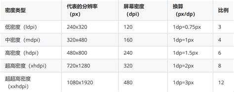 Android 屏幕适配