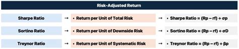 Risk Adjusted Return Formula Calculator
