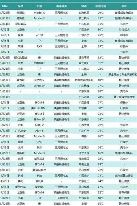 新能源汽车自燃事件统计，自燃最多的不是特斯拉，有你开的车型么车家号发现车生活汽车之家