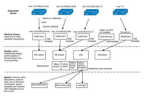 Bootstrapping Coreos Cluster With Kubernetes In 20 Minutes Using Coreos Baremental And Bootkube