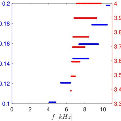 Parametric Analysis Of Complete Band Gap Formation For The Undamped