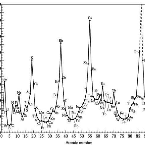 Atomic Volume Of The Elements Download Scientific Diagram