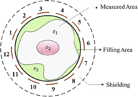 ECT Sensor With Filling Material In The Gap Between The ECT Sensor Wall Download Scientific