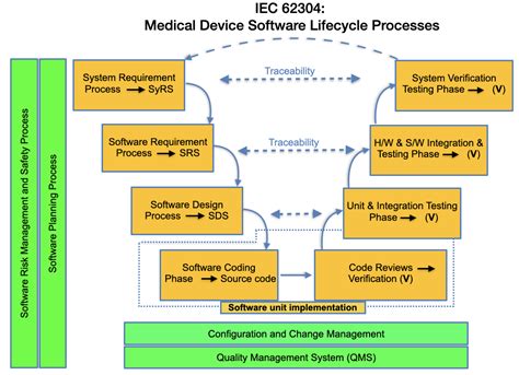 Creation Of An Iec 62304 Compliant Software Development 49 Off
