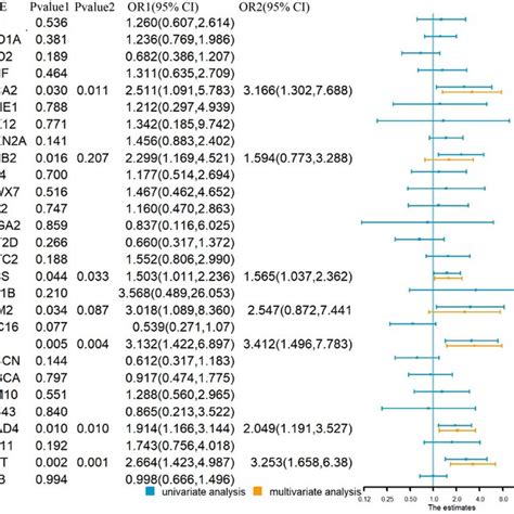The Relationship Of Gene Mutations And Overall Survival Of Cca Note Download Scientific