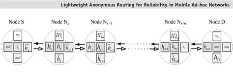 Figure 4 From Lightweight Anonymous Routing For Reliability In Mobile Ad Hoc Networks Semantic