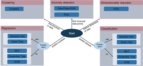 Machine Learning Cheat Sheet Selection Of Models
