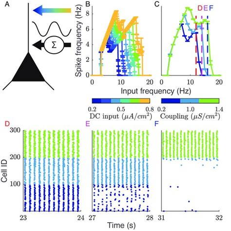 Input Dependent Resonance Shift Allows For Selectively Activating Download Scientific Diagram