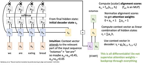 Ai History Of Attention And Transformer