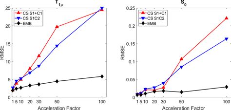 The Rmses Of The T 1ρ Left And S 0 Right Maps Of The Radial