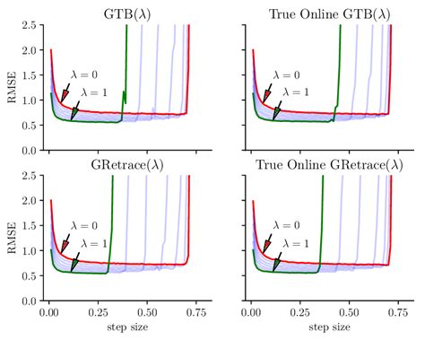 Random Walk With Dependent Features Rmse As A Function Of The Step Download Scientific Diagram