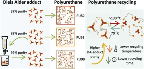 Tailoring Recyclability Of Cross Linked Polyurethane Formulations Impact Of Dielsalder Adduct