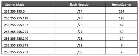 Making Of Subnetting Of The Networks AHIRLABS
