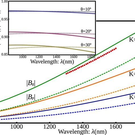 Color Online Group Solid And Phase Dashed Birefringence As A Download Scientific Diagram