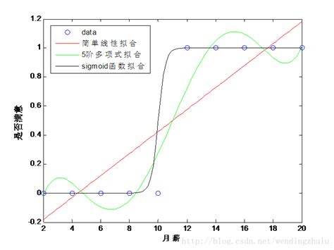 matlab拟合函数使用说明 x must be a matrix with one or two columns csdn博客