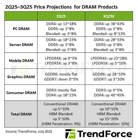 Trendforce Forecasts Over 40 Surge In Consumer Ddr4 Prices Ee Times Asia