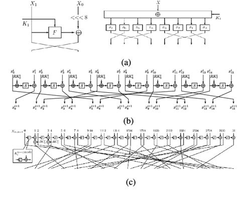 Figure 3 From Security Evaluation Of Lightweight Block Ciphers Against Mixture Differential