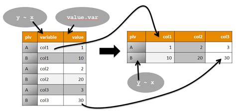 les transpositions dans r expliquées à ma fille od datamining