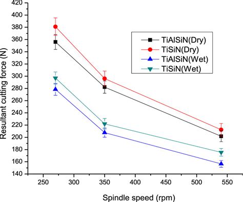 Variation Of Resultant Cutting Force With Spindle Speed During Dry And