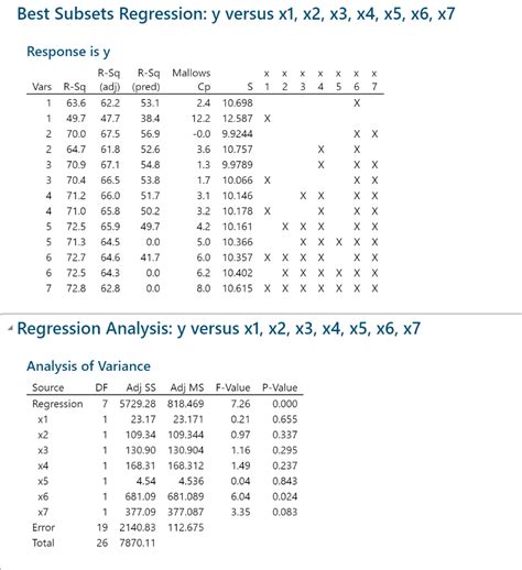 Use Minitabs Best Subsets Option Under Regression