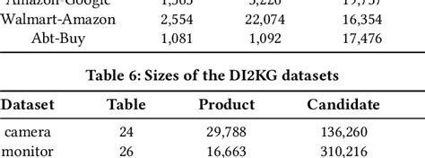 Table 6 From Entity Resolution With Hierarchical Graph Attention