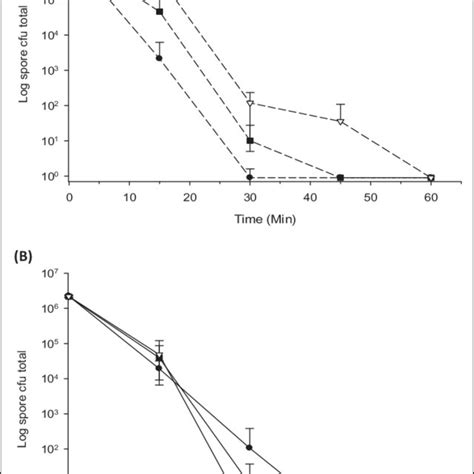 Bacillus Atrophaeus Spore Recovery N ¼ 9 Over 1 Hour Exposure Period Download Scientific