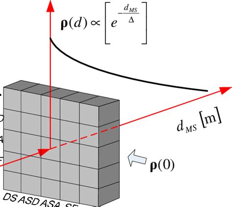 Dependence Of Cross Correlation Coefficient Matrix Over Distance Download Scientific Diagram