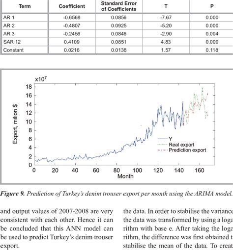 Estimation Of Parameters Download Table