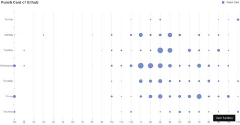 Punch Card Of Github Codesandbox