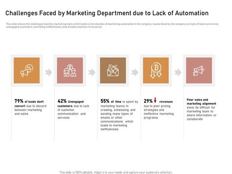 Business Process Automation Challenges Faced By Marketing Department Due To Lack Of Automation