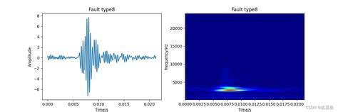 Pytorch基于小波时频图与swintransformer的轴承故障诊断transformer与故障诊断代码 Csdn博客
