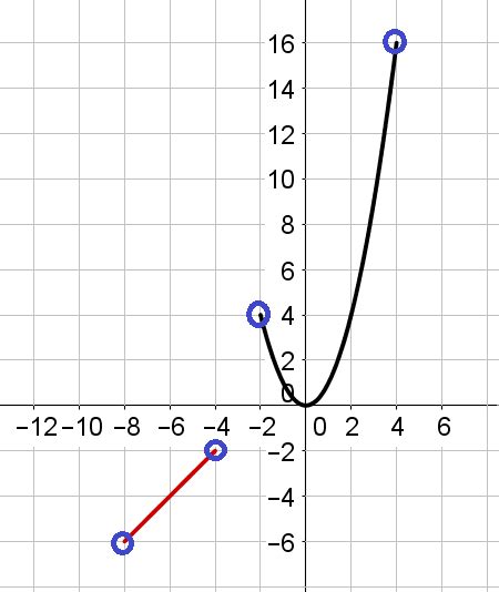 Getting The Domain And Range From The Graph Of A Piecewise Function