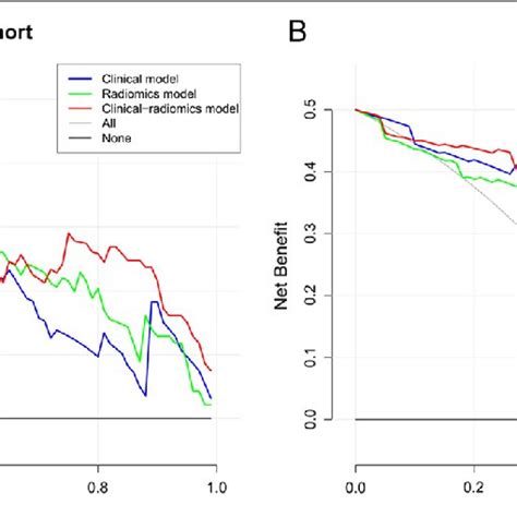 A Decision Curve Analysis Dca For The Clinical Model Radiomics Model Download Scientific