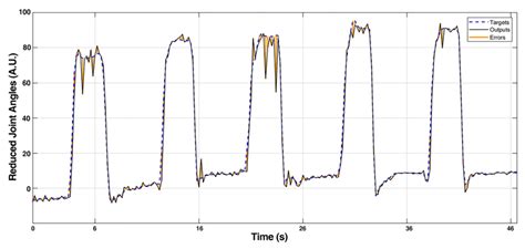Comparison Of NARX Outputs And Target Joint Angles In Reduced Space