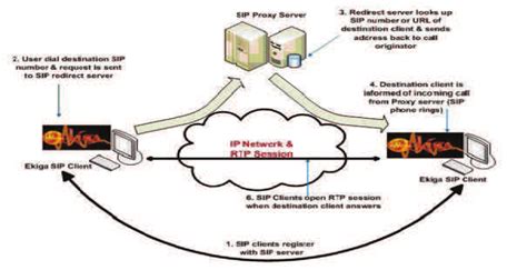 Sip Proxy Operation Download Scientific Diagram