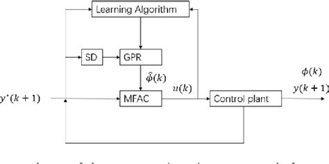Figure 2 From Non Parametric Model Adaptive Control Based On Gaussian