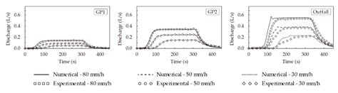 Modelling Pluvial Flooding In Urban Areas Coupling The Models Iber And Swmm