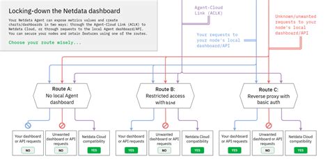 Netdatas Dashboard Open By Default And Secure By Design Netdata