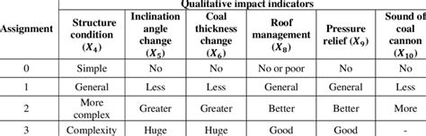 Classification And Assignment Of Qualitative Indicators Download Scientific Diagram