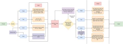 Step By Step Autogen By Microsoft The Future Of Programming Using