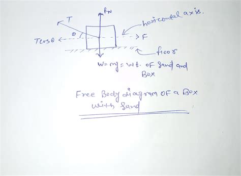 an initially stationary box of sand is to be pulled across a floor by means of a cable in which